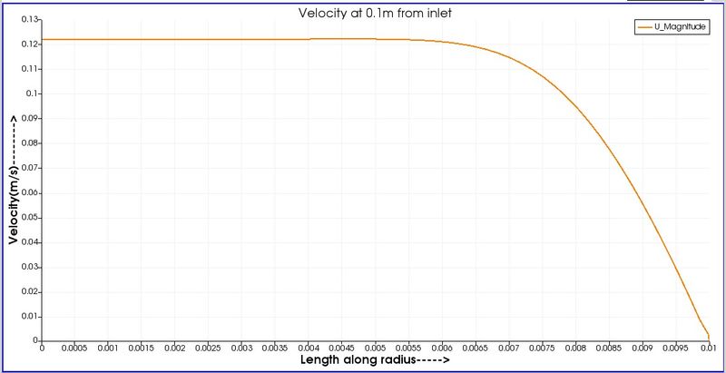 Week 11 - Simulation of Flow through a pipe in OpenFoam : Skill-Lync