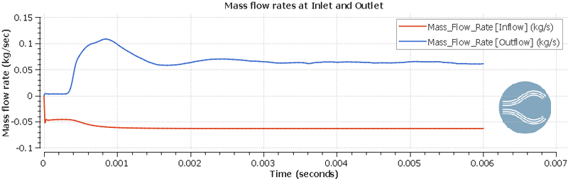 FSI Simulation on a Turbocharger using Converge : Skill-Lync