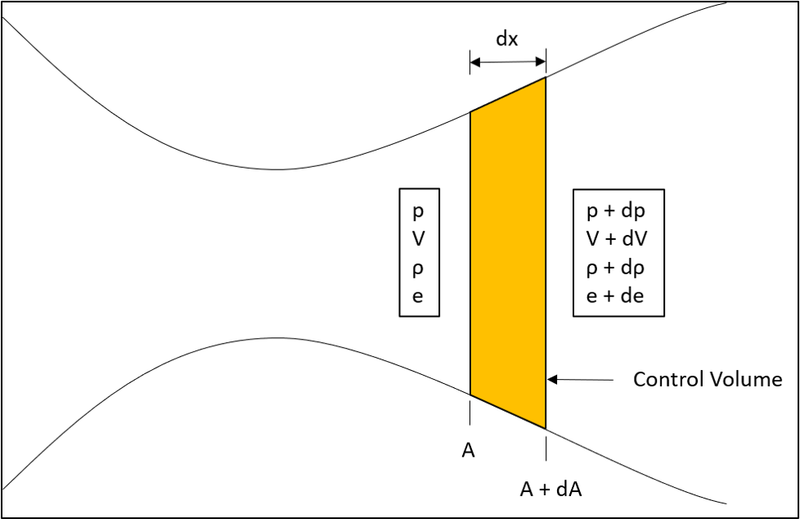 Week 7 - Simulation of a 1D Super-sonic nozzle flow simulation using Macormack Method : Skill-Lync
