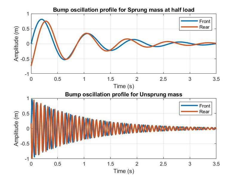 Vehicle Dynamics - Optimization of bump oscillation profile using ...
