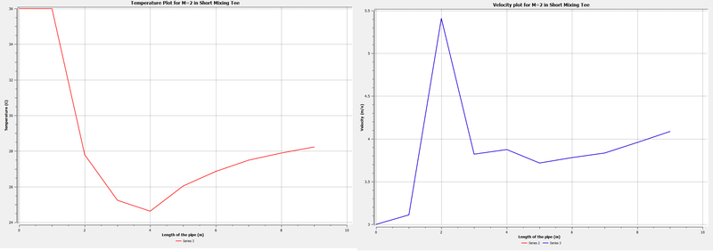 Studying Various cases of simulation in a Mixing Tee using ANSYS Fluent : Skill-Lync