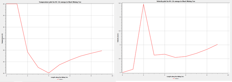 Studying Various cases of simulation in a Mixing Tee using ANSYS Fluent : Skill-Lync