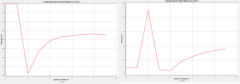 Studying Various cases of simulation in a Mixing Tee using ANSYS Fluent : Skill-Lync