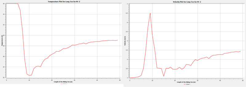 Studying Various cases of simulation in a Mixing Tee using ANSYS Fluent : Skill-Lync