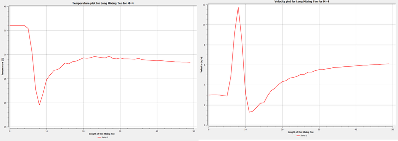 Studying Various cases of simulation in a Mixing Tee using ANSYS Fluent : Skill-Lync
