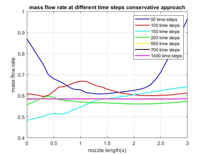 Week 7 - Simulation of a 1D Super-sonic nozzle flow simulation using Macormack Method : Skill-Lync