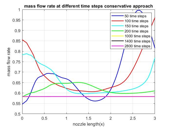 Week 7 - Simulation of a 1D Super-sonic nozzle flow simulation using Macormack Method : Skill-Lync