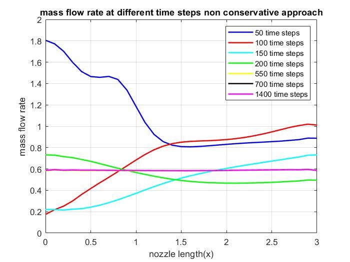 Week 7 - Simulation of a 1D Super-sonic nozzle flow simulation using Macormack Method : Skill-Lync