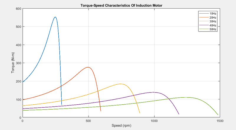 Study the Induction Motor Torque-Speed Characteristics and Calculate ...