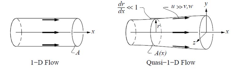 Simulation of a 1D Super-sonic nozzle flow simulation using Macormack Method : Skill-Lync