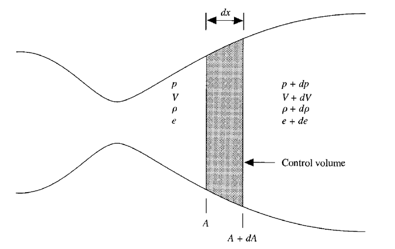 Simulation of a 1D Super-sonic nozzle flow simulation using Macormack Method : Skill-Lync