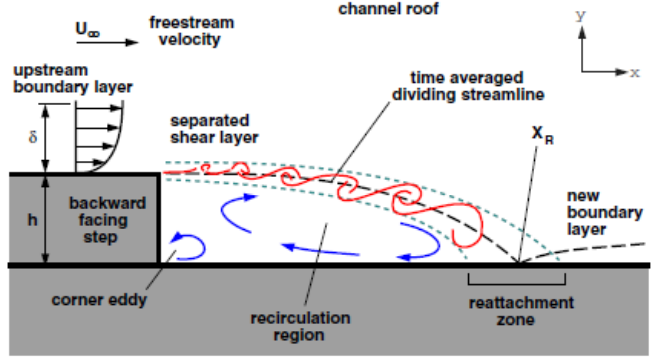 Simulation Of A Backward Facing Step In Openfoam Skill Lync
