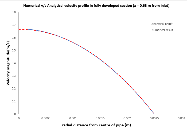Simulation of Laminar Flow through a pipe in OpenFoam : Skill-Lync