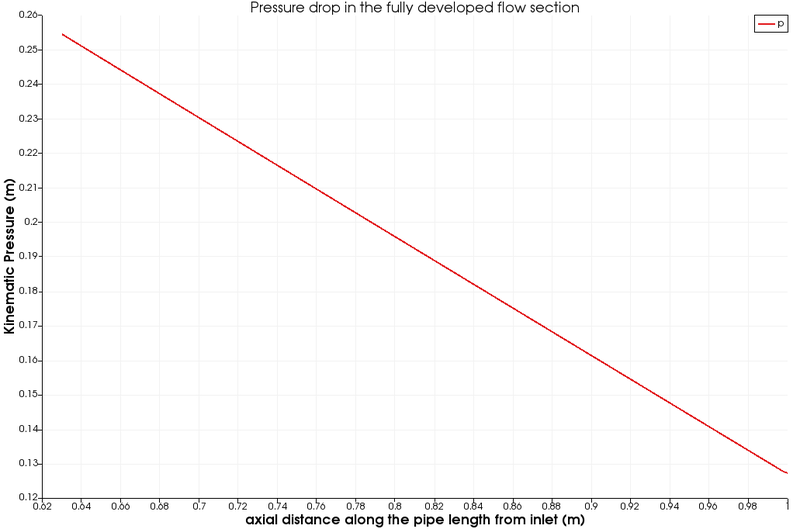 Simulation of Laminar Flow through a pipe in OpenFoam : Skill-Lync