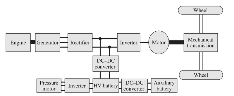 EV Drivetrain : Skill-Lync