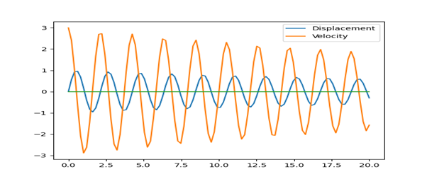 Week 3 - Solving second order ODEs : Skill-Lync