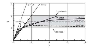 A literature review on Finite Volume Method. : Skill-Lync