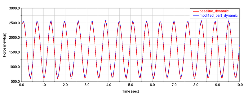 Elements Variation in Adams Car Model and Their Effects on Vehicle ...