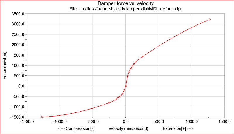 Elements Variation in Adams Car Model and Their Effects on Vehicle ...