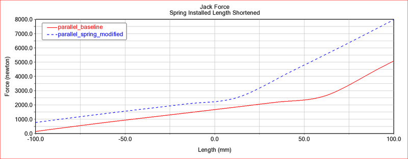 Elements Variation in Adams Car Model and Their Effects on Vehicle ...