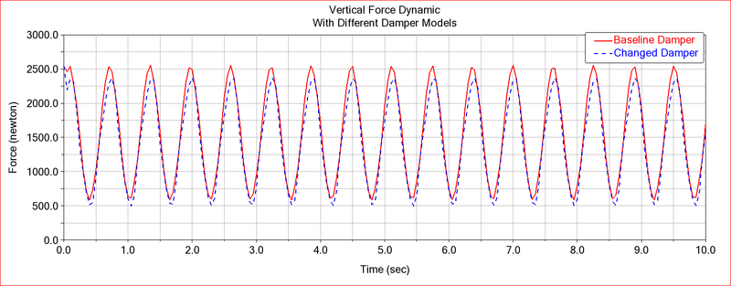 Elements Variation in Adams Car Model and Their Effects on Vehicle ...
