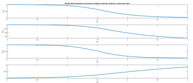 Simulation of a 1D Super-sonic nozzle flow simulation using Macormack Method : Skill-Lync