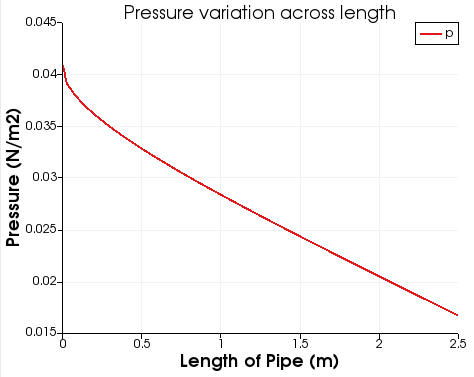 Simulation of flow through a pipe in OpenFOAM using the Wedge boundary condition. : Skill-Lync