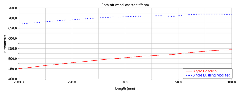 Elements Variation in Adams Car Model and Their Effects on Vehicle ...