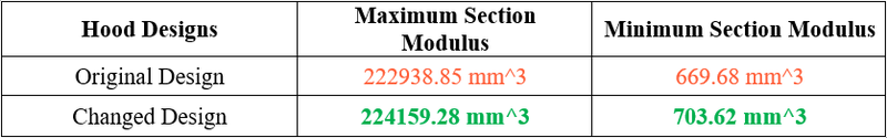 Section Modulus calculation and optimization : Skill-Lync