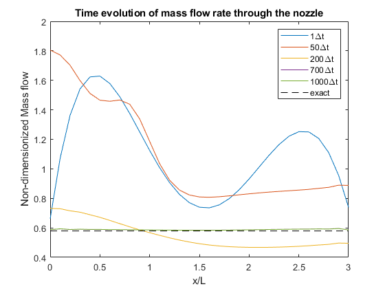 Week 7 - Simulation of a 1D Super-sonic nozzle flow simulation using Macormack Method : Skill-Lync