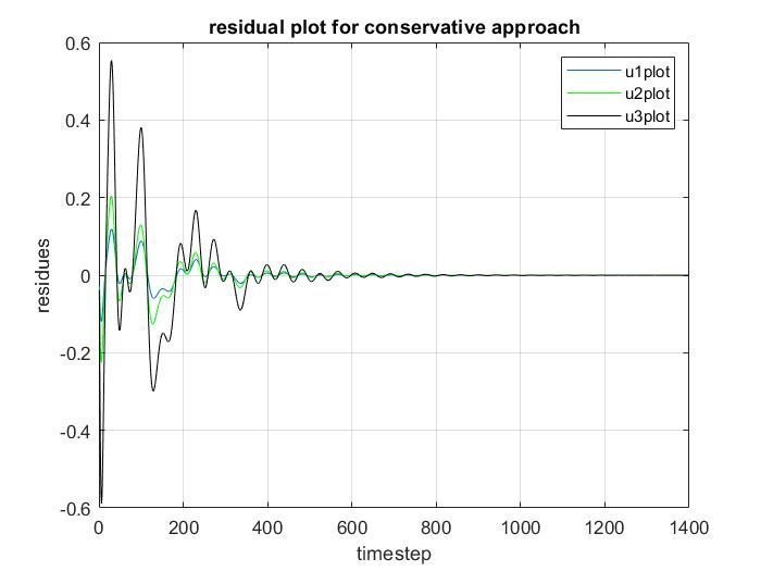 Week 7 - Simulation of a 1D Super-sonic nozzle flow simulation using Macormack Method : Skill-Lync