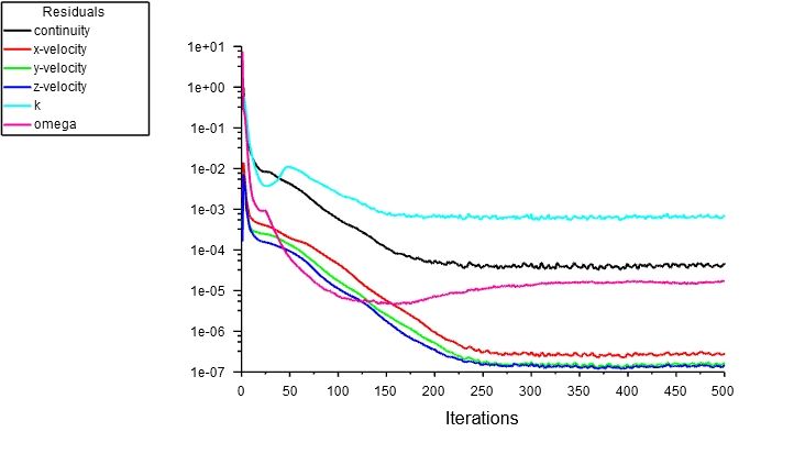 Week 3 - External flow simulation over an Ahmed body. : Skill-Lync