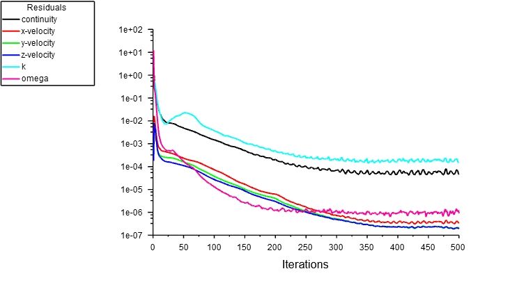 Week 3 - External flow simulation over an Ahmed body. : Skill-Lync