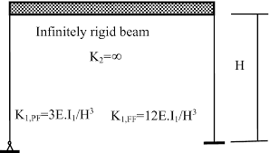 Calculation of Stiffness in Structural elements : Skill-Lync