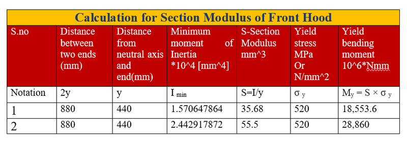 Section Modulus calculation and optimization : Skill-Lync
