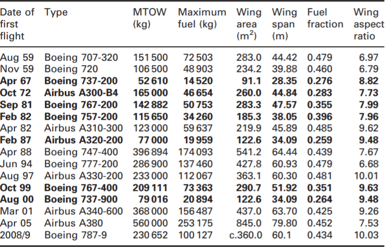 Project-1: Powertrain for aircraft in runways : Skill-Lync