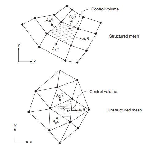 Week 9 - FVM Literature Review : Skill-Lync
