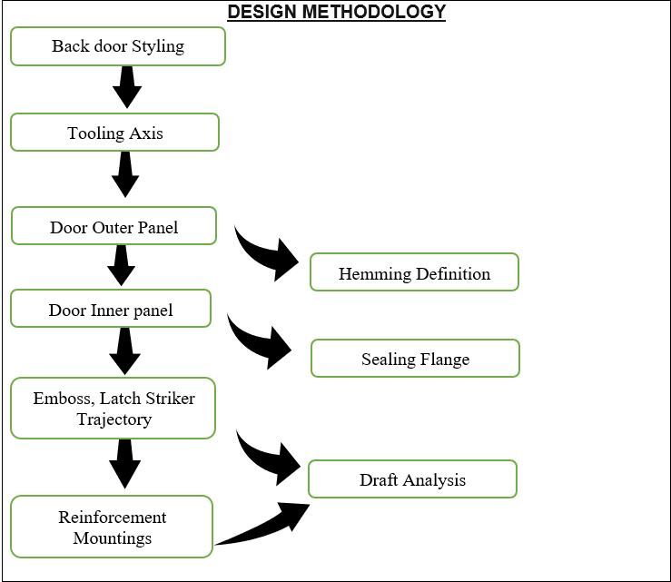 Design of backdoor : Skill-Lync