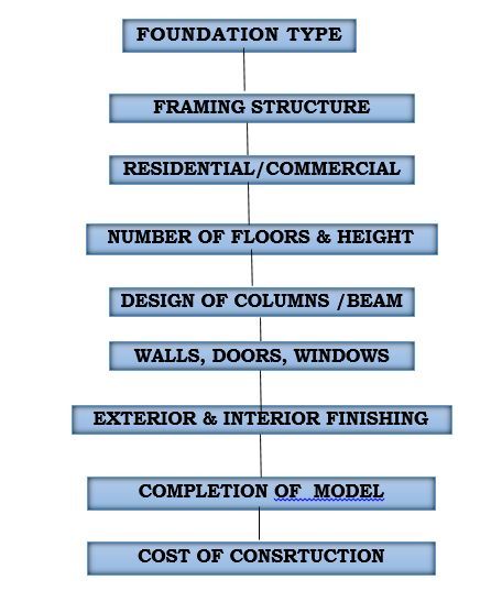 Preparing Schedule & Cost Estimation for a building using REVIT : Skill ...