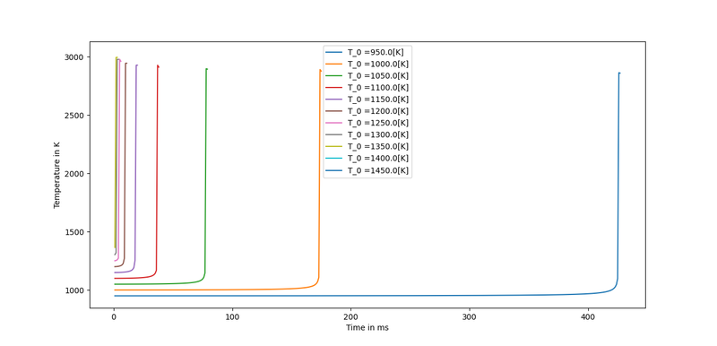 Week 7 - Auto ignition using Cantera : Skill-Lync