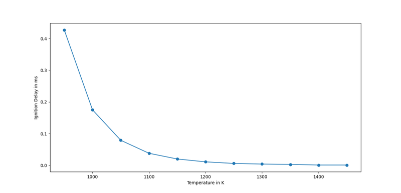 Week 7 - Auto ignition using Cantera : Skill-Lync