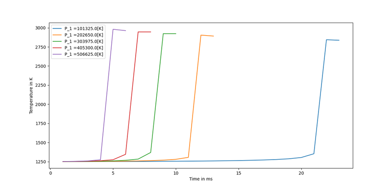 Week 7 - Auto ignition using Cantera : Skill-Lync