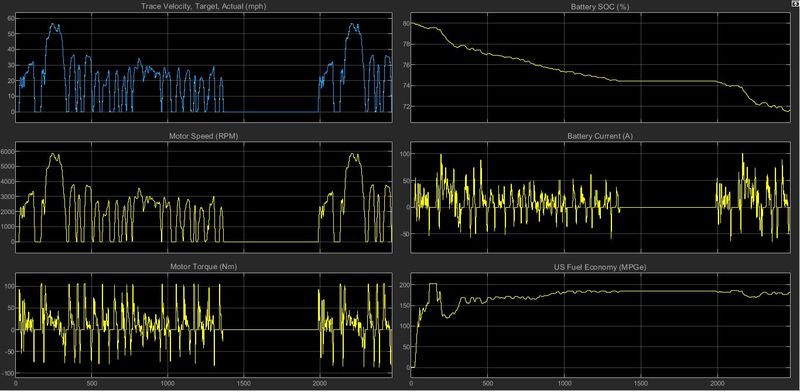 Study about EV and HEV Simulink model and their powertrain blocks(Mapped, Dynamics). : Skill-Lync
