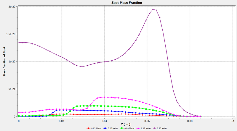 Week 10 - Simulating Combustion of Natural Gas. : Skill-Lync