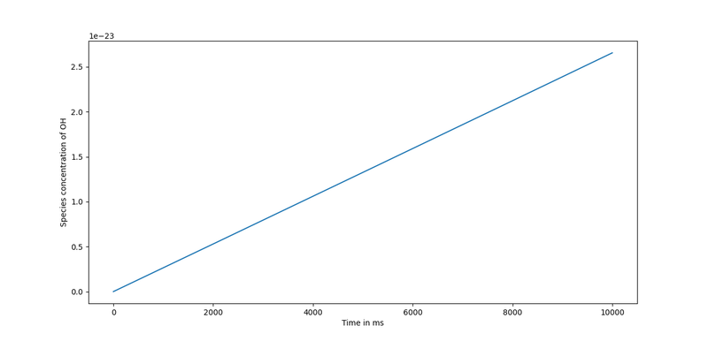 Week 7 - Auto ignition using Cantera : Skill-Lync