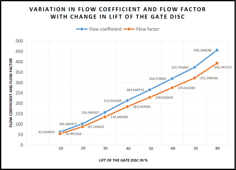 Week 9 - Parametric study on Gate valve. : Skill-Lync