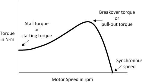 Induction motor characteristics and speed control methods : Skill-Lync