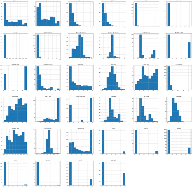 Surface defects on Steel plates classification using SVM algorithm ...