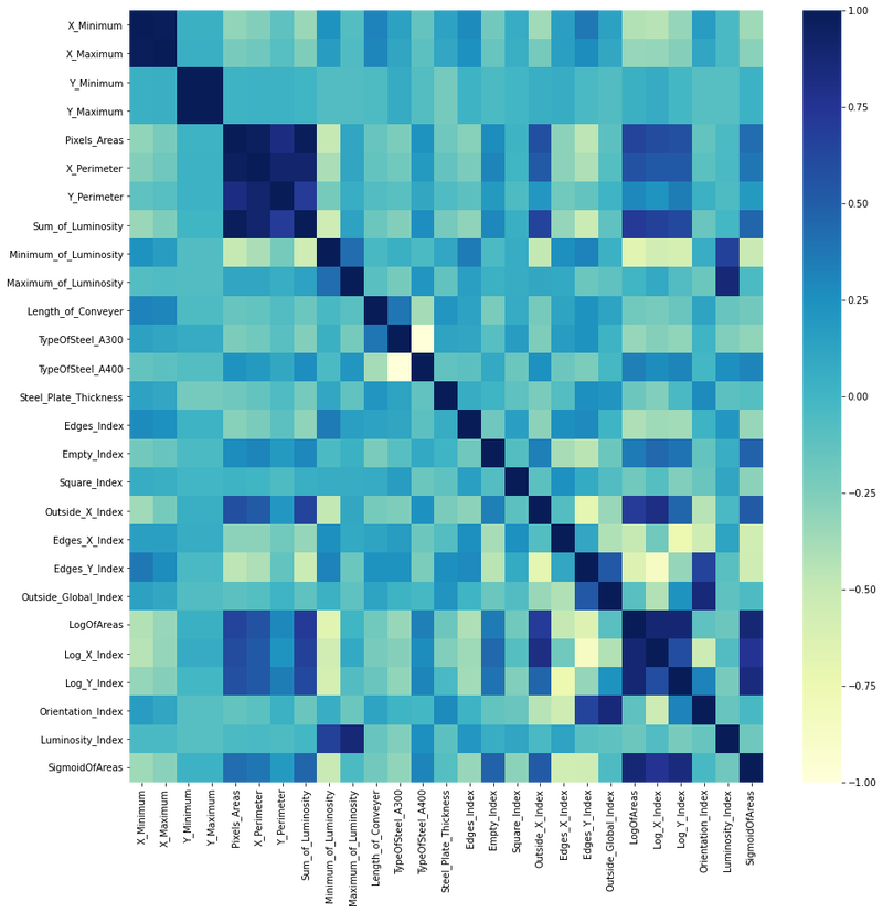 Surface defects on Steel plates classification using SVM algorithm ...