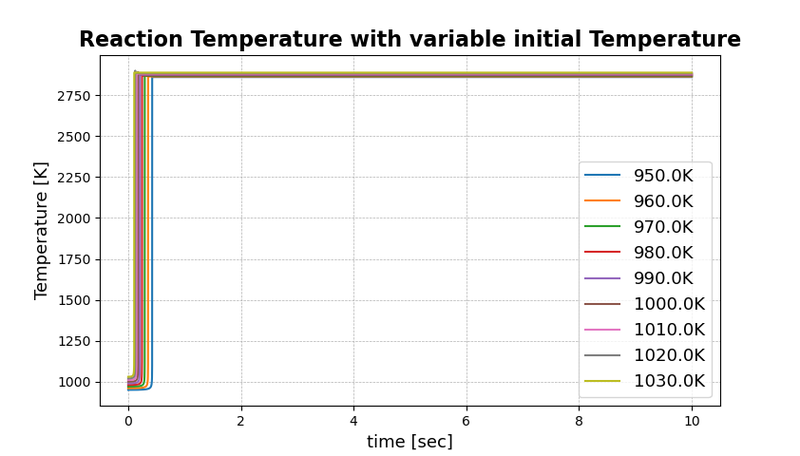 Week 7 - Auto ignition using Cantera : Skill-Lync
